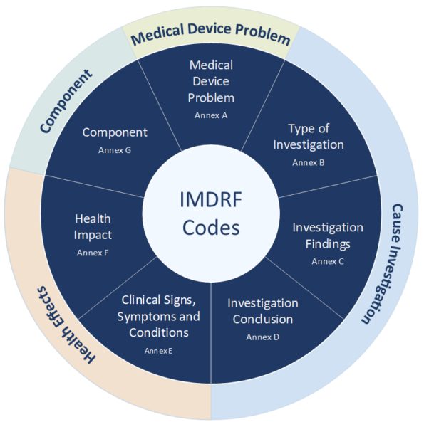 IMDRF-Codes: Der Schlüssel zur standardisierten Datenverwaltung - tecurat